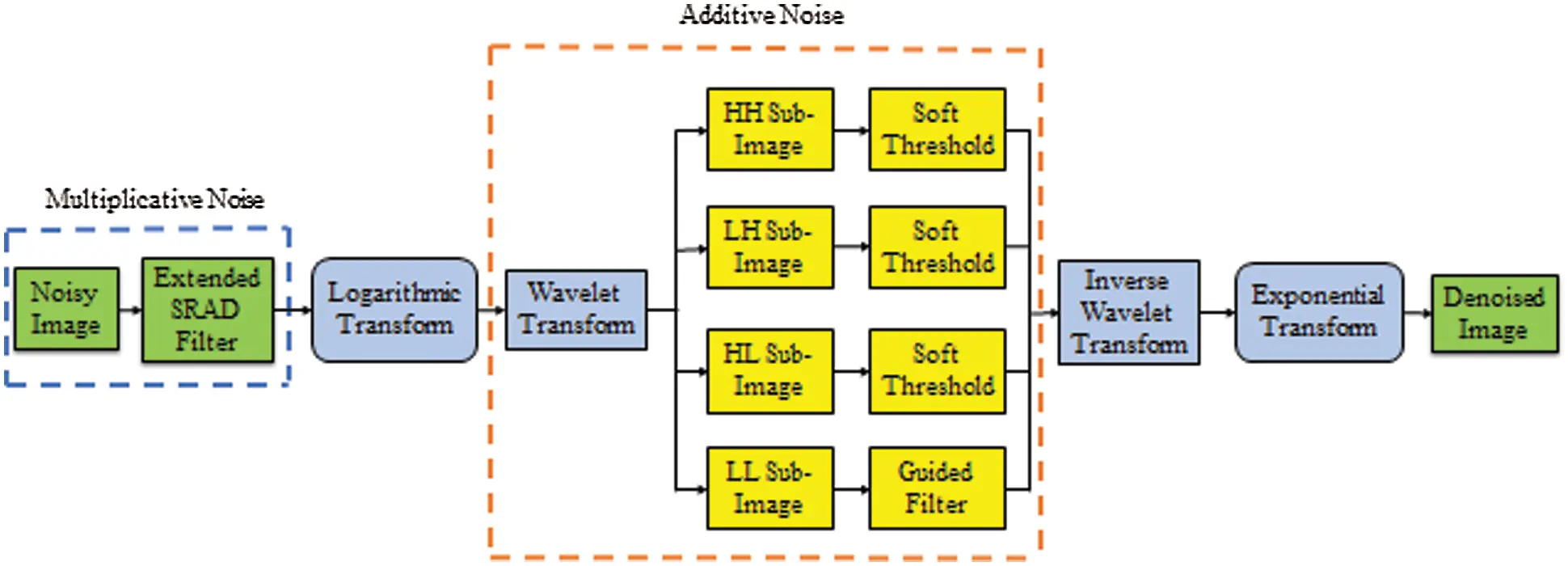 Extended Speckle Reduction Anisotropic Diffusion Filter to Despeckle ...