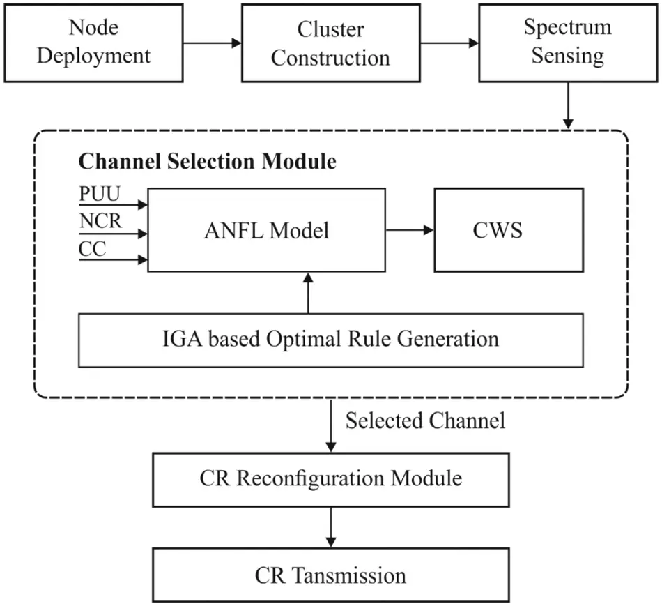 A Neuro Fuzzy with Improved GA for Collaborative Spectrum Sensing in CRN