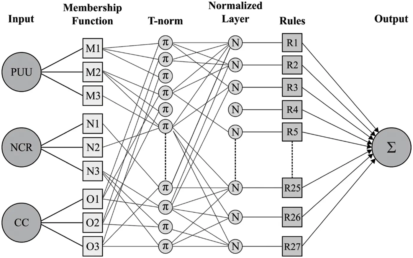 A Neuro Fuzzy with Improved GA for Collaborative Spectrum Sensing in CRN