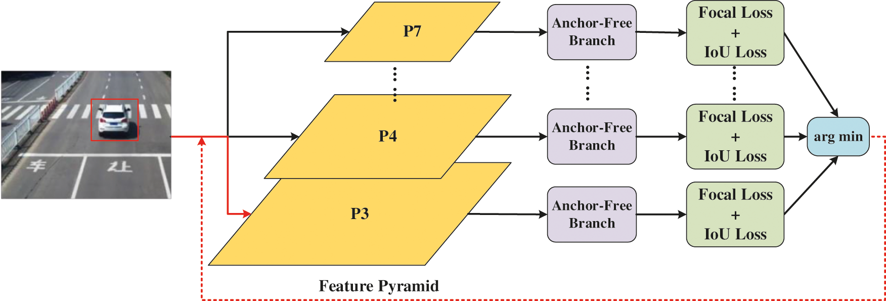 Dynamic Selection of Optional Feature for Object Detection