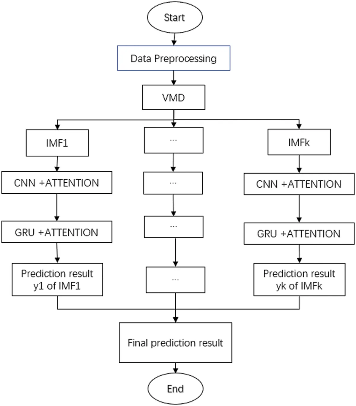 Spatio-temporal Model Combining VMD and AM for Wind Speed Prediction