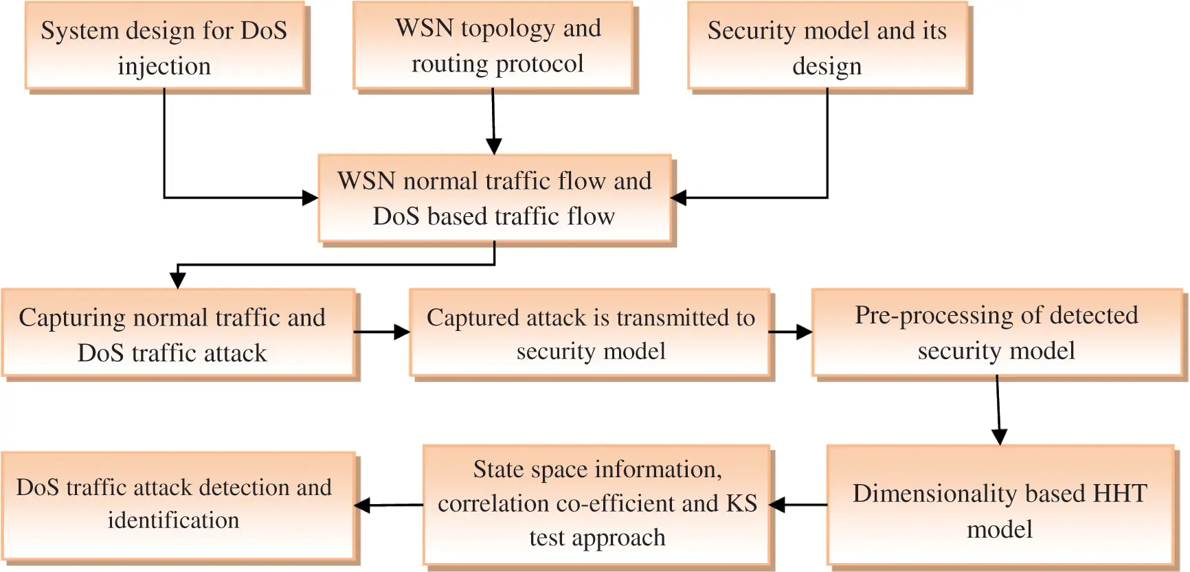 Novel DoS Attack Detection Based on Trust Mode Authentication for IoT