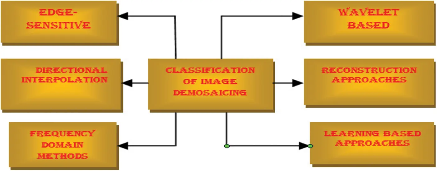 Medical Image Demosaicing Based Design of Newton Gregory Interpolation ...