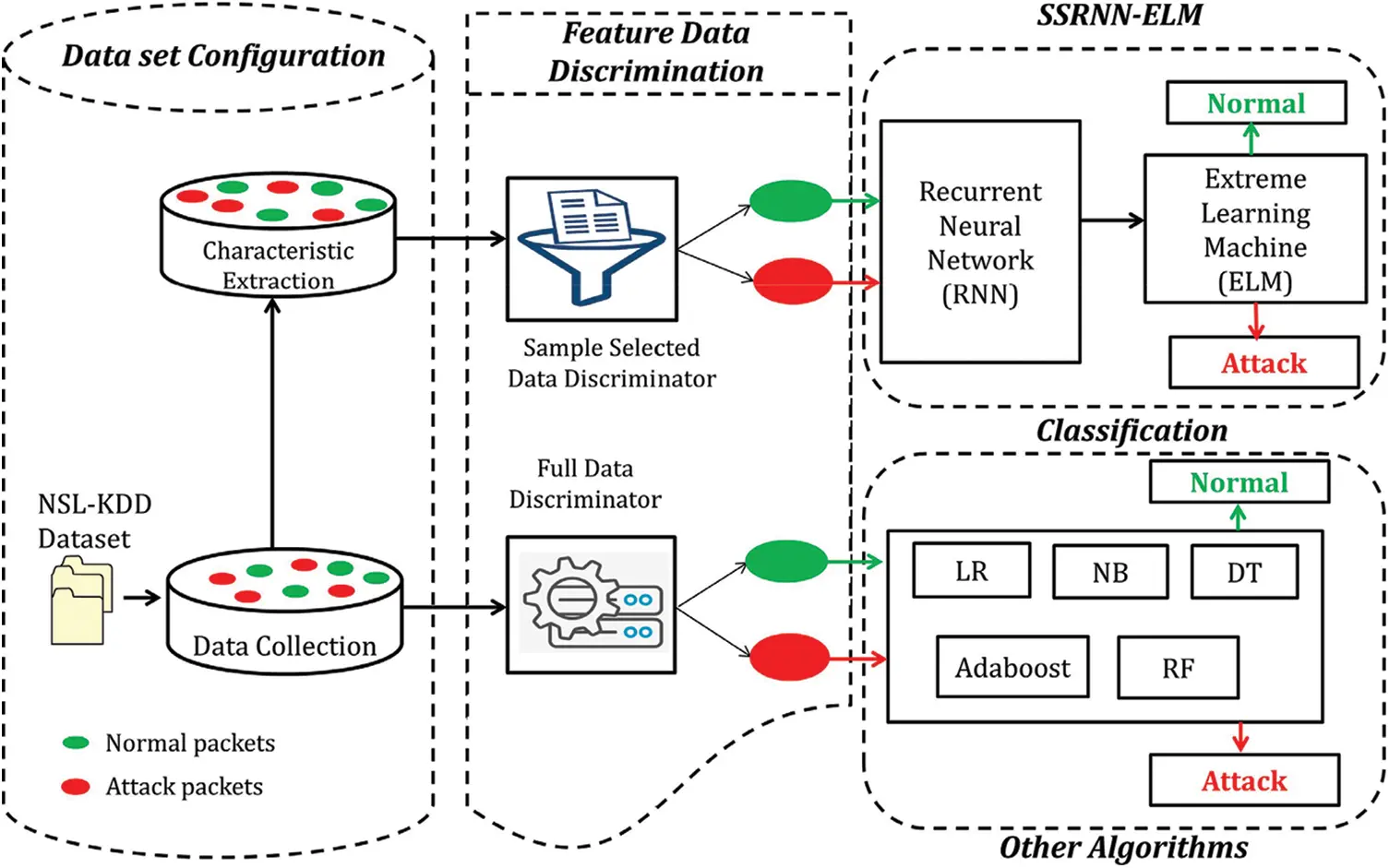 Detection of DDoS Attack in IoT Networks Using Sample Selected RNN-ELM