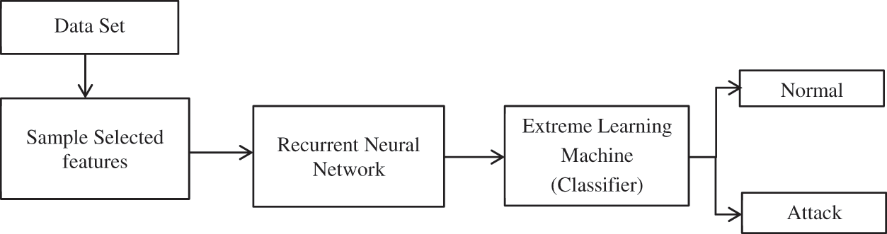 Detection of DDoS Attack in IoT Networks Using Sample Selected RNN-ELM