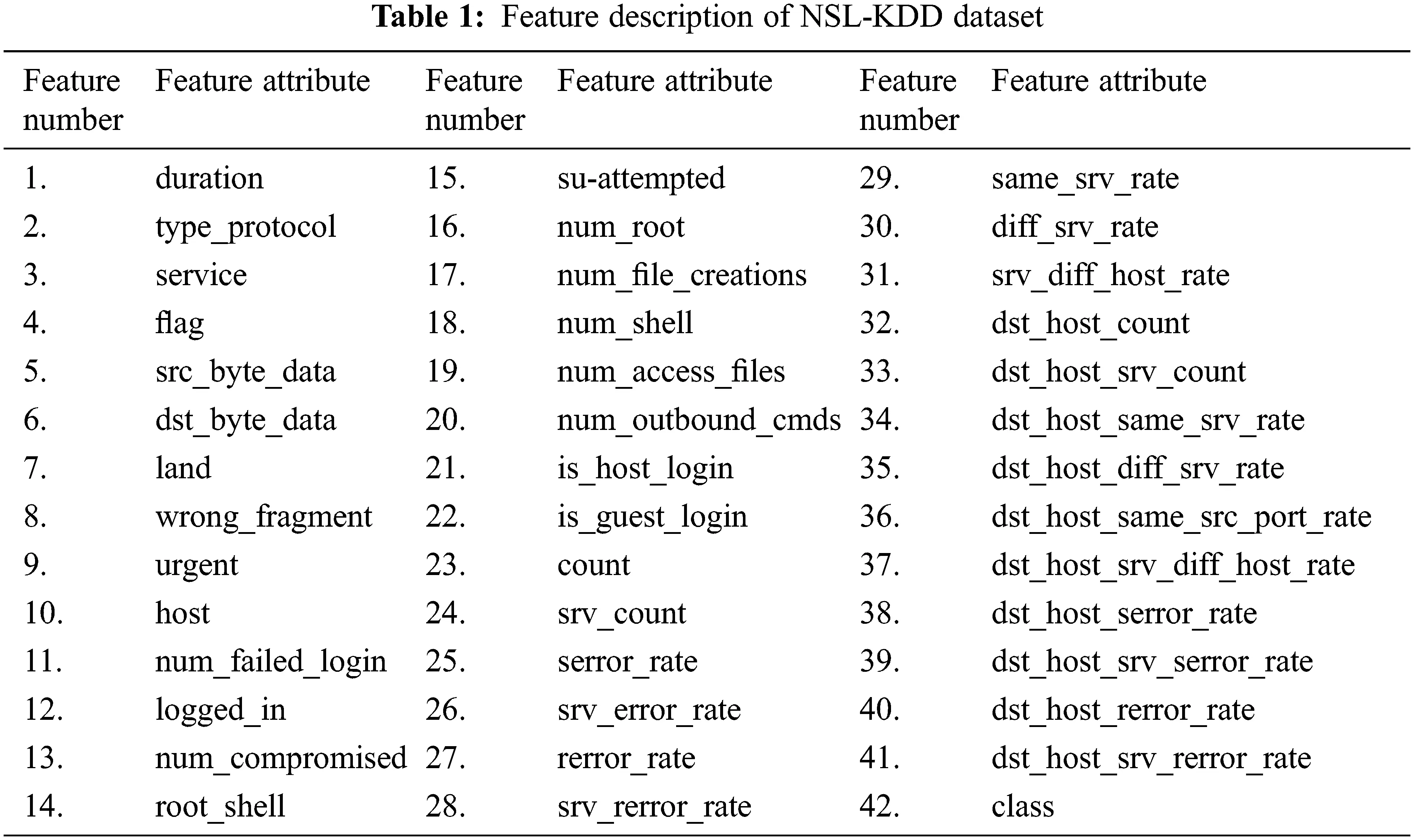 Detection of DDoS Attack in IoT Networks Using Sample Selected RNN-ELM