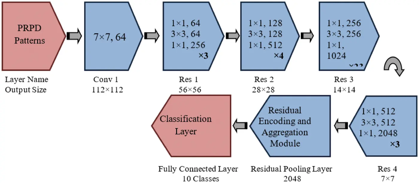 Deep Learning Based Power Transformer Monitoring Using Partial Discharge Patterns