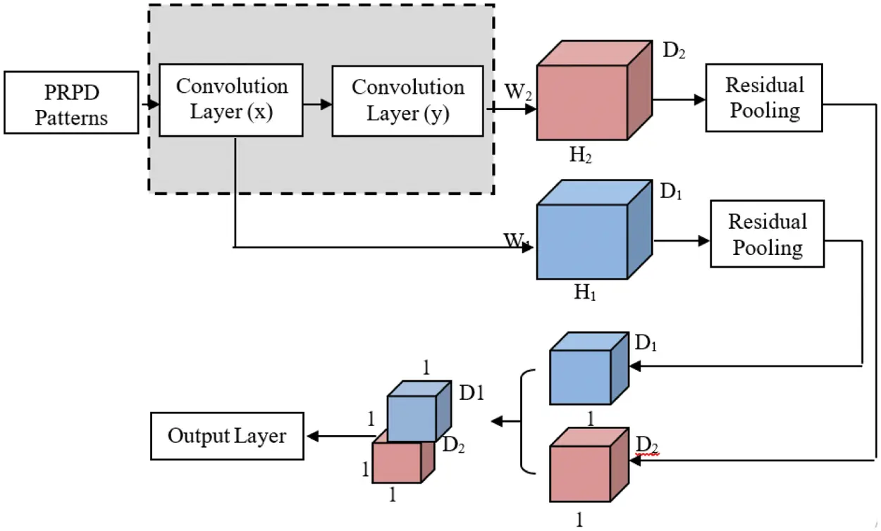 Deep Learning Based Power Transformer Monitoring Using Partial Discharge Patterns