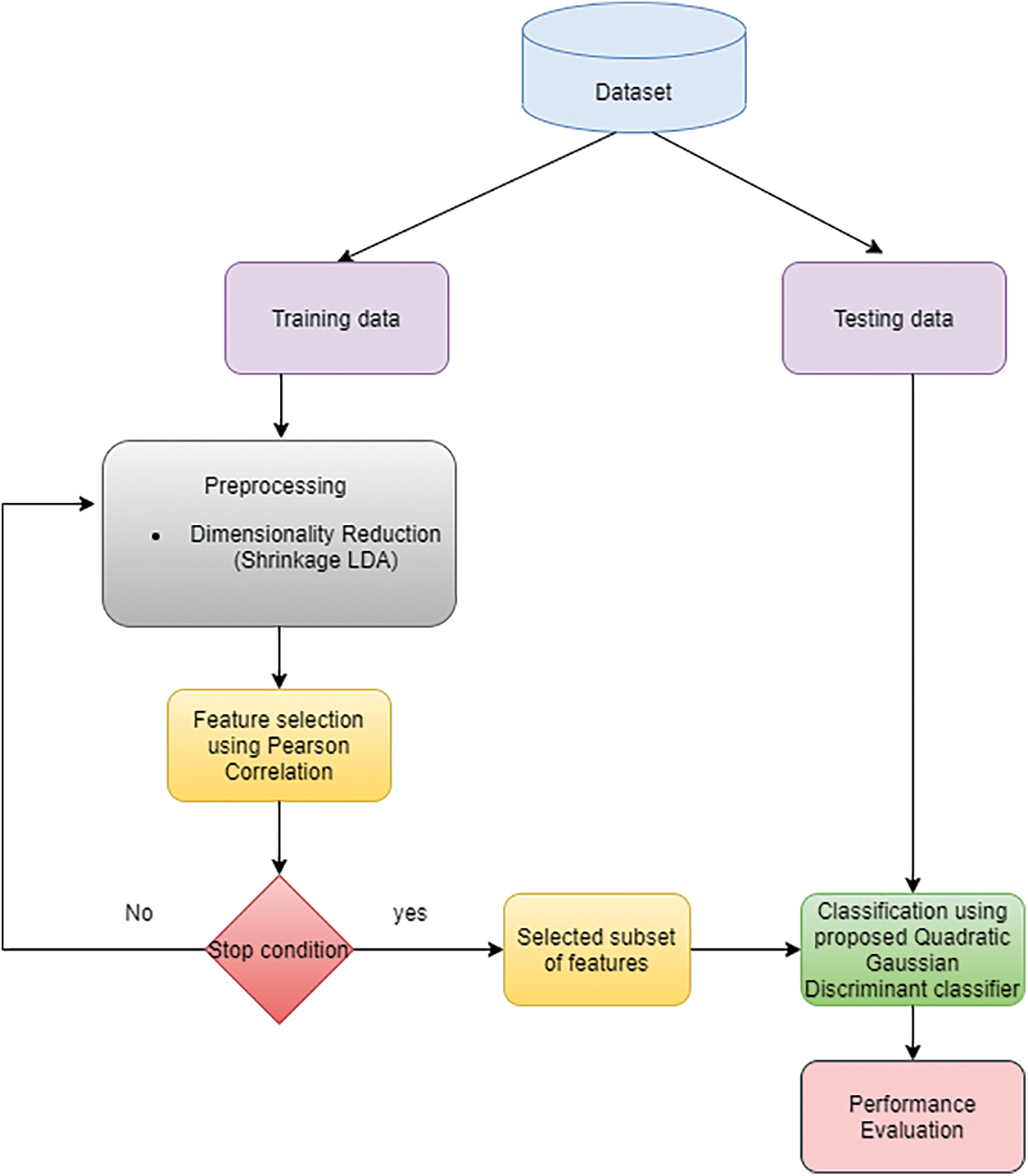 Shrinkage Linear with Quadratic Gaussian Discriminant Analysis for Big Data Classification