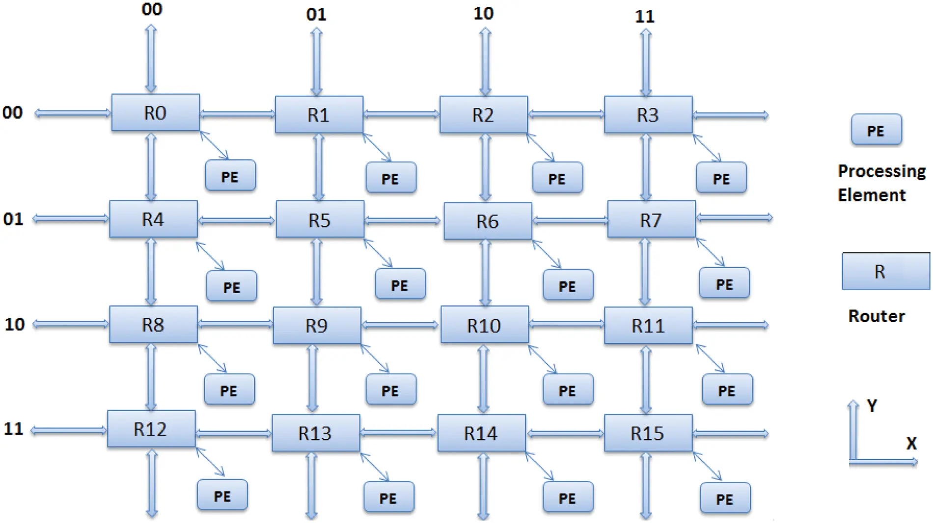 Smart Communication Using 2D and 3D Mesh Network-on-Chip