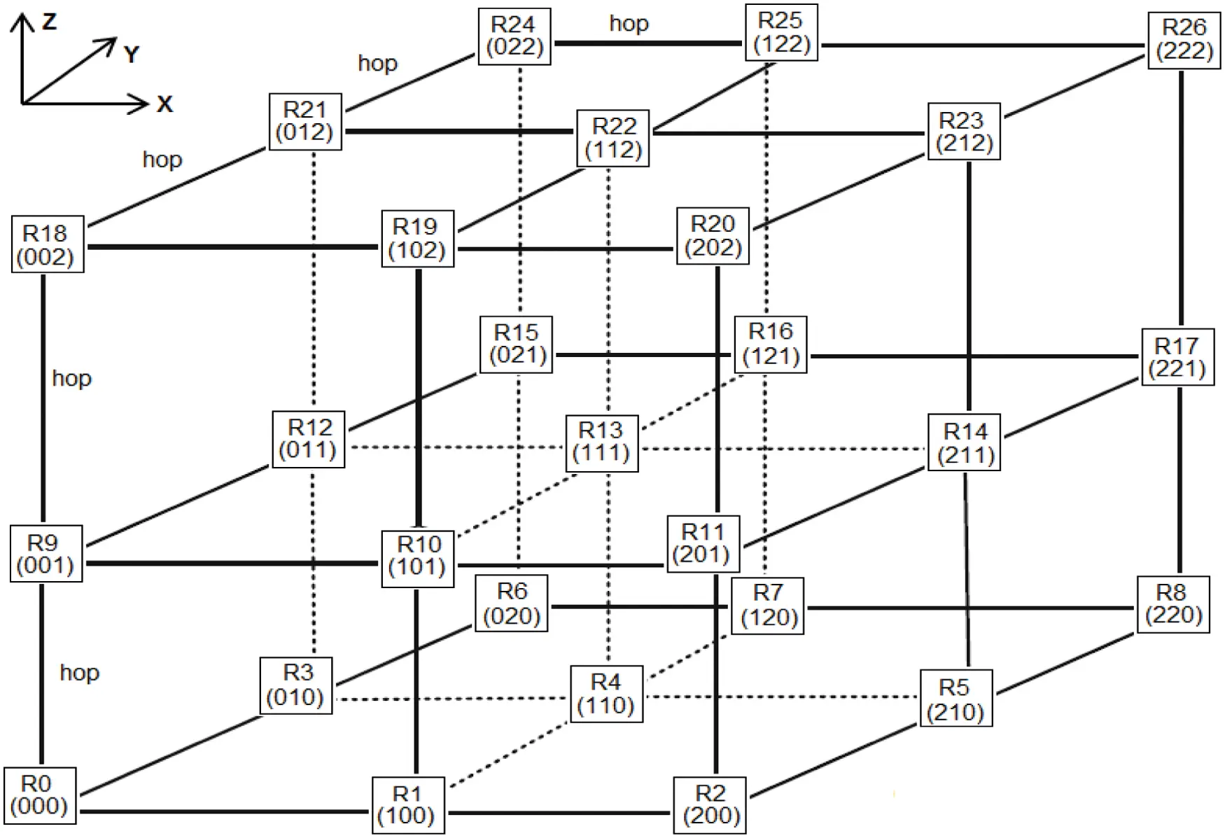 Smart Communication Using 2D and 3D Mesh Network-on-Chip