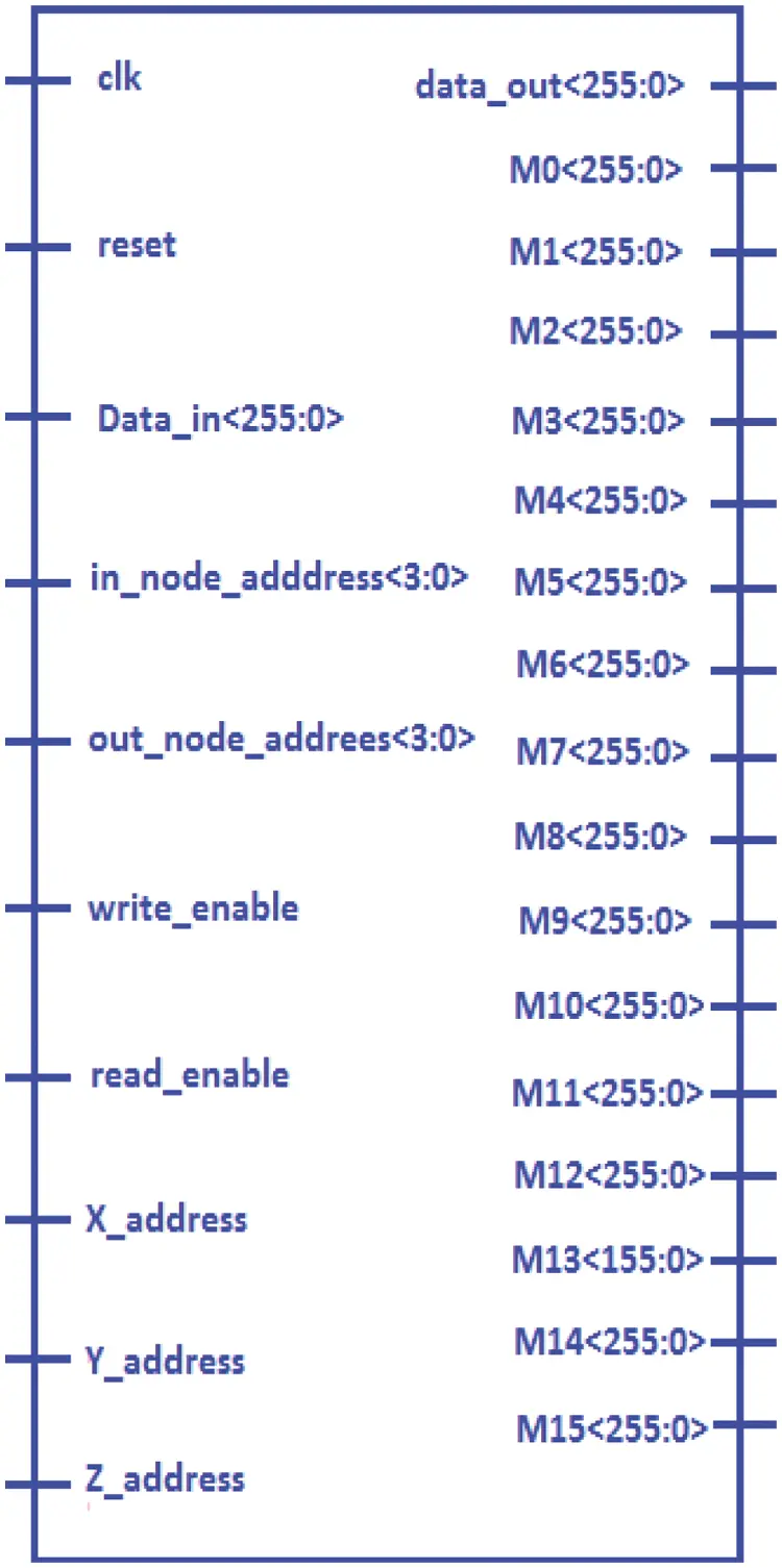 Smart Communication Using 2D and 3D Mesh Network-on-Chip