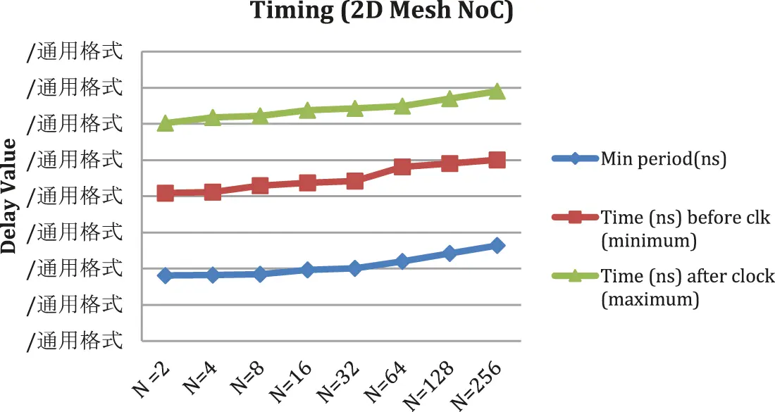 Smart Communication Using 2D and 3D Mesh Network-on-Chip