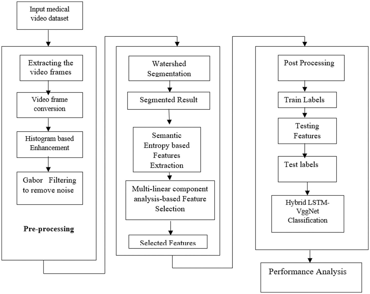 Anatomical Region Detection Scheme Using Deep Learning Model in Video ...