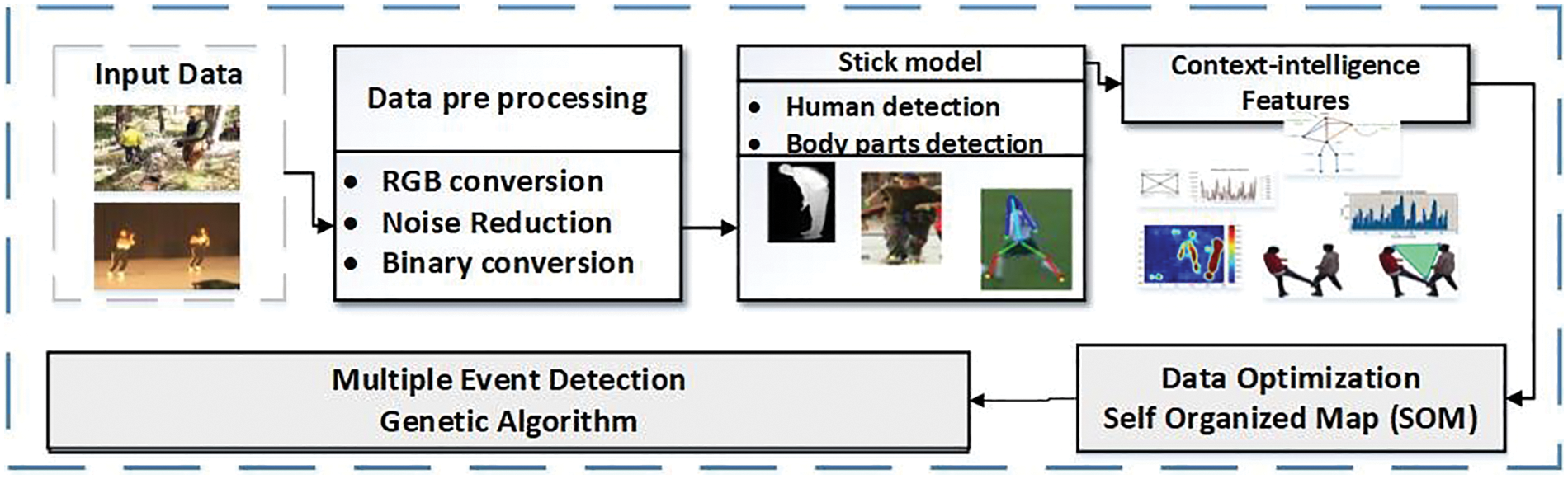 Multiple Events Detection Using Context-Intelligence Features
