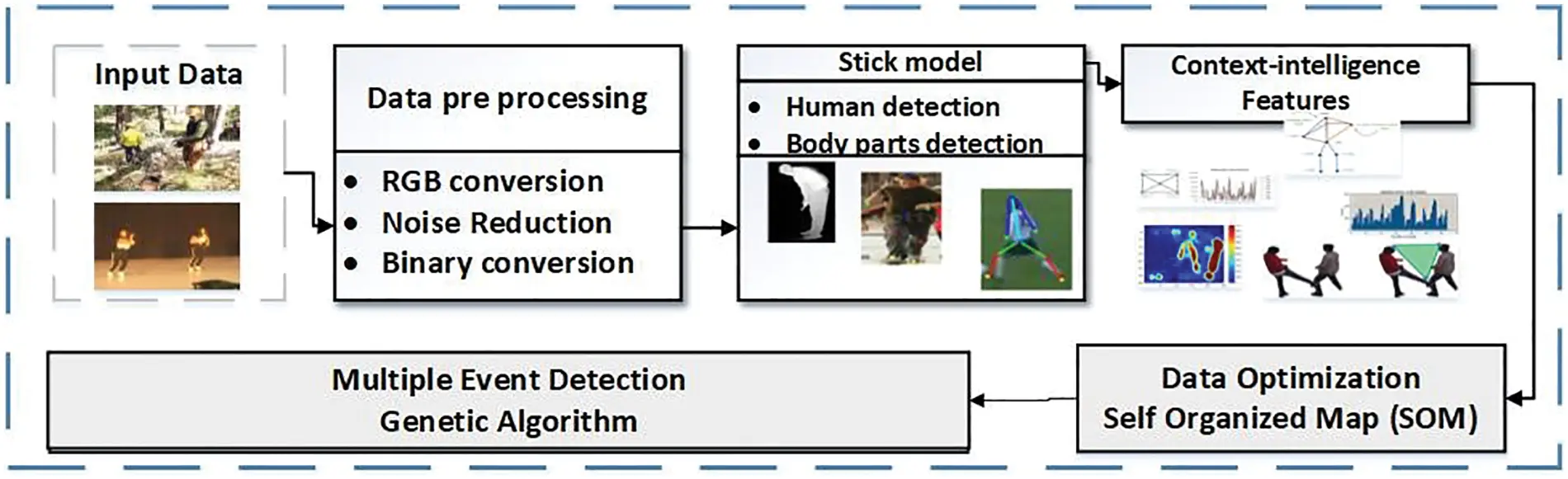 Multiple Events Detection Using Context-Intelligence Features