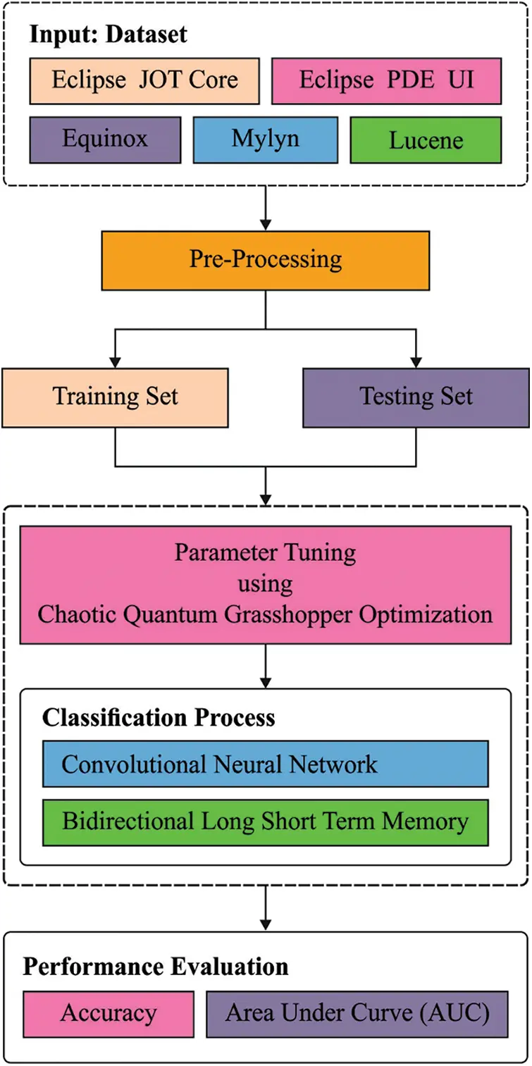 Modeling Metaheuristic Optimization with Deep Learning Software Bug Prediction Model