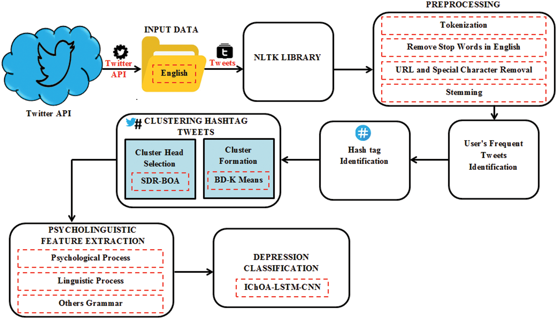 Depression Detection on COVID 19 Tweets Using Chimp Optimization Algorithm