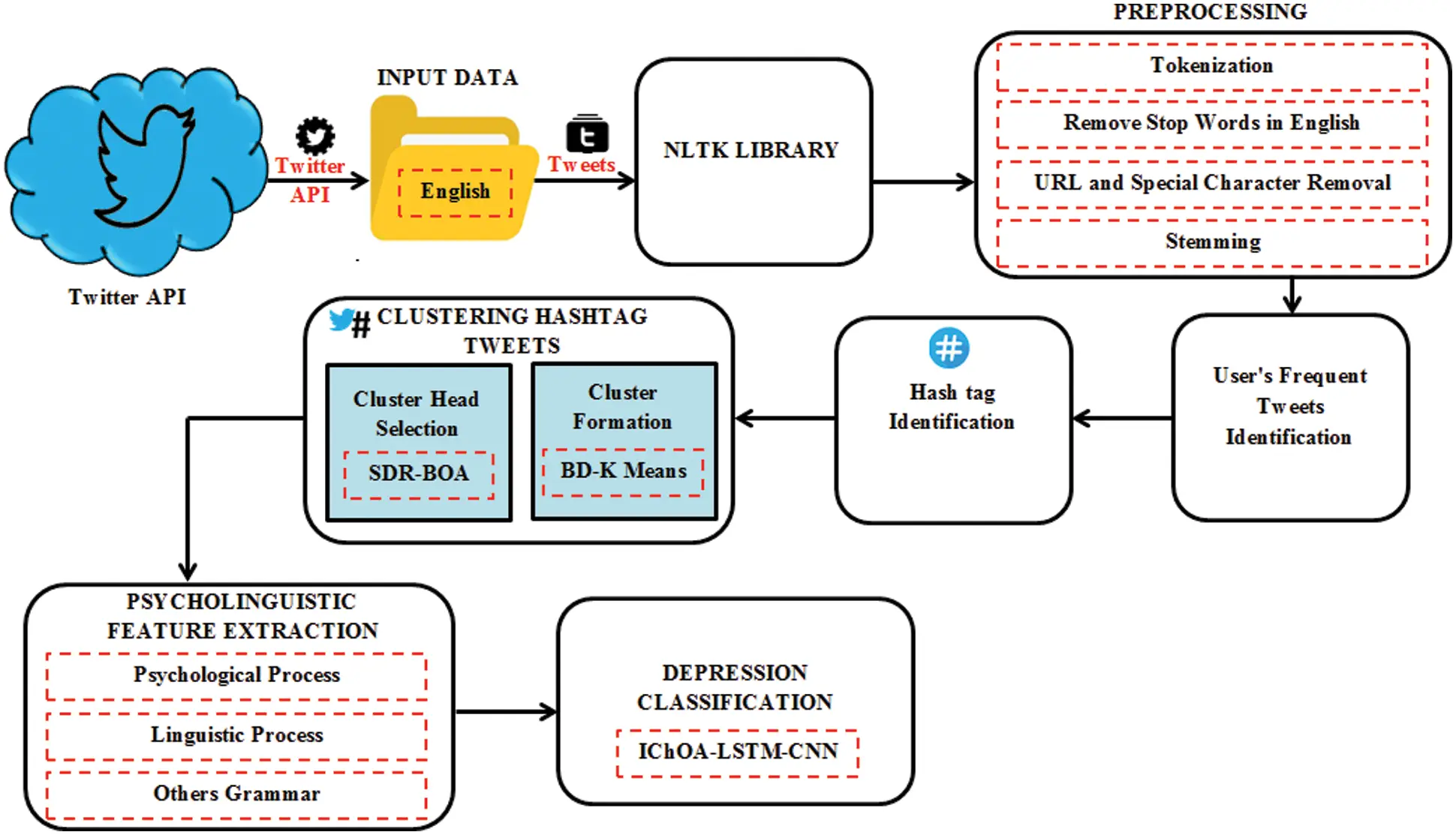 Depression Detection on COVID 19 Tweets Using Chimp Optimization Algorithm