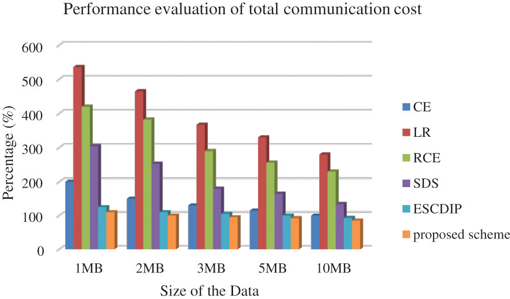 Data De-Duplication Process and Authentication Using ERCE with Poisson ...