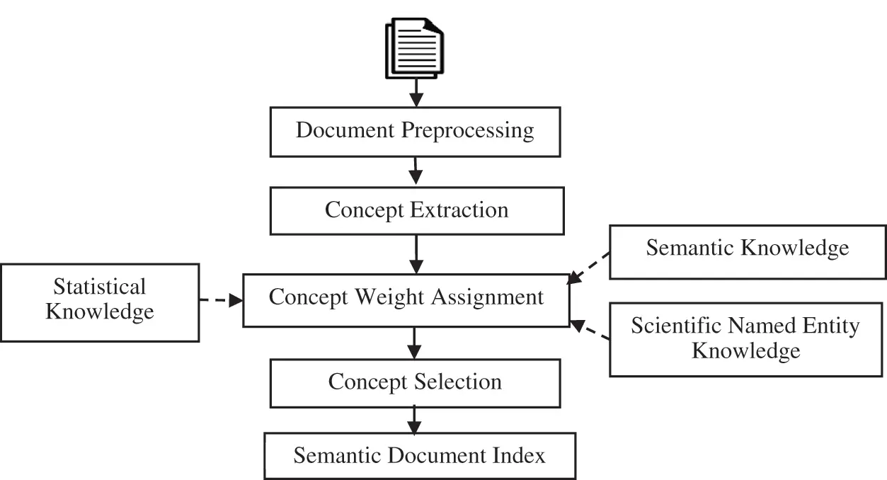 Shallow Neural Network and Ontology-Based Novel Semantic Document Indexing for Information Retrieval