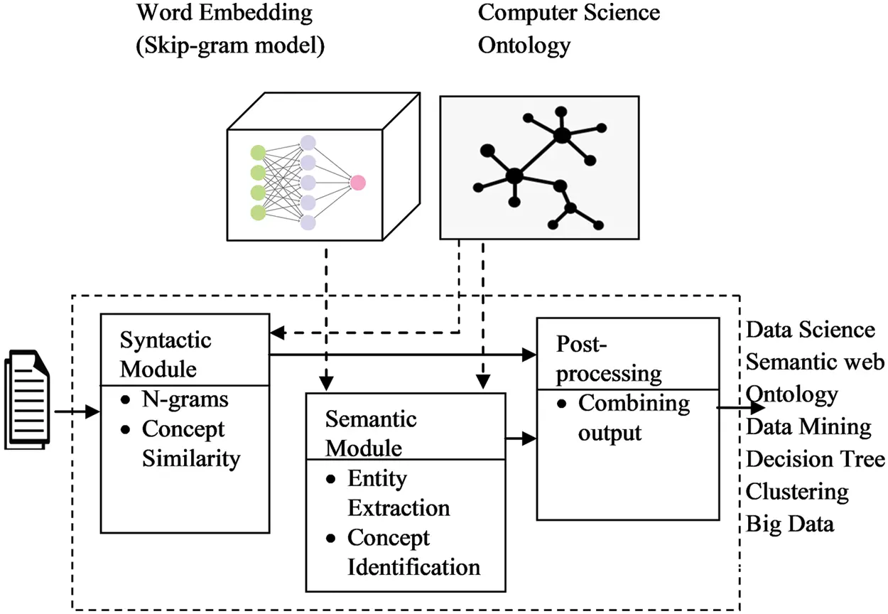 Shallow Neural Network and Ontology-Based Novel Semantic Document Indexing for Information Retrieval