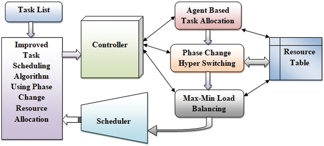 Resource Allocation Using Phase Change Hyper Switching Algorithm in the Cloud Environment
