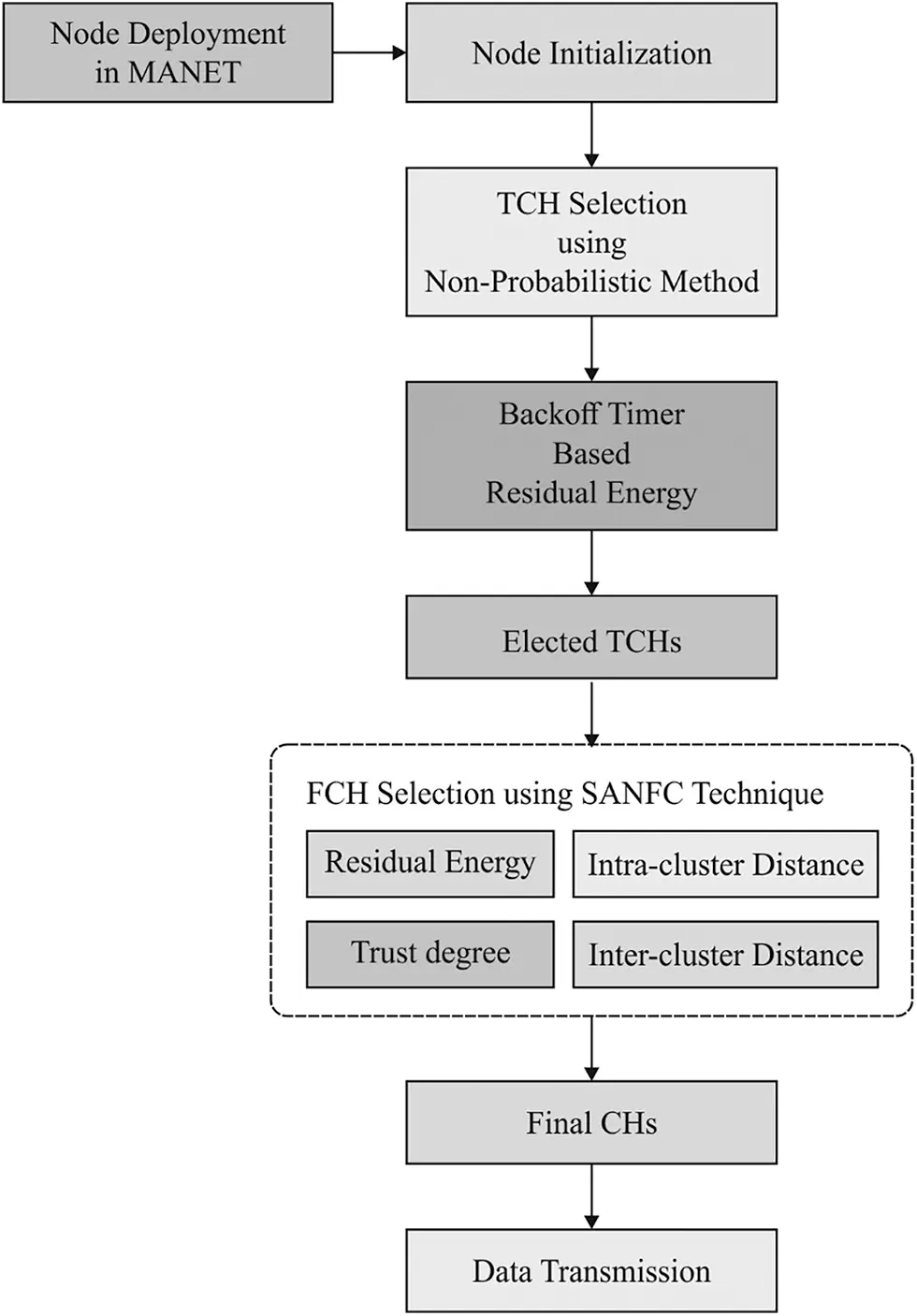 Energy-Efficient Secure Adaptive Neuro Fuzzy Based Clustering Technique for Mobile Adhoc Networks