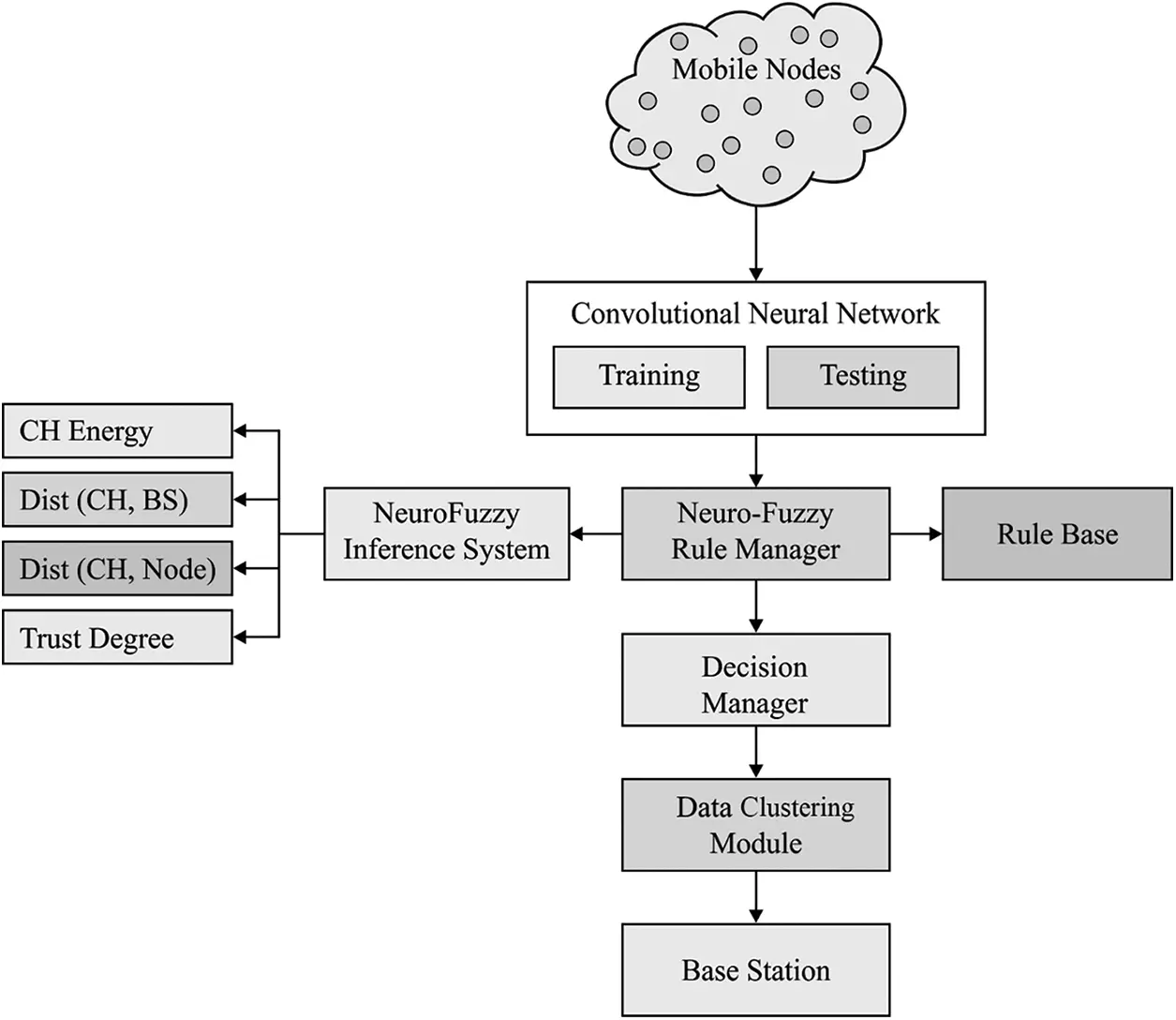 Energy-Efficient Secure Adaptive Neuro Fuzzy Based Clustering Technique for Mobile Adhoc Networks