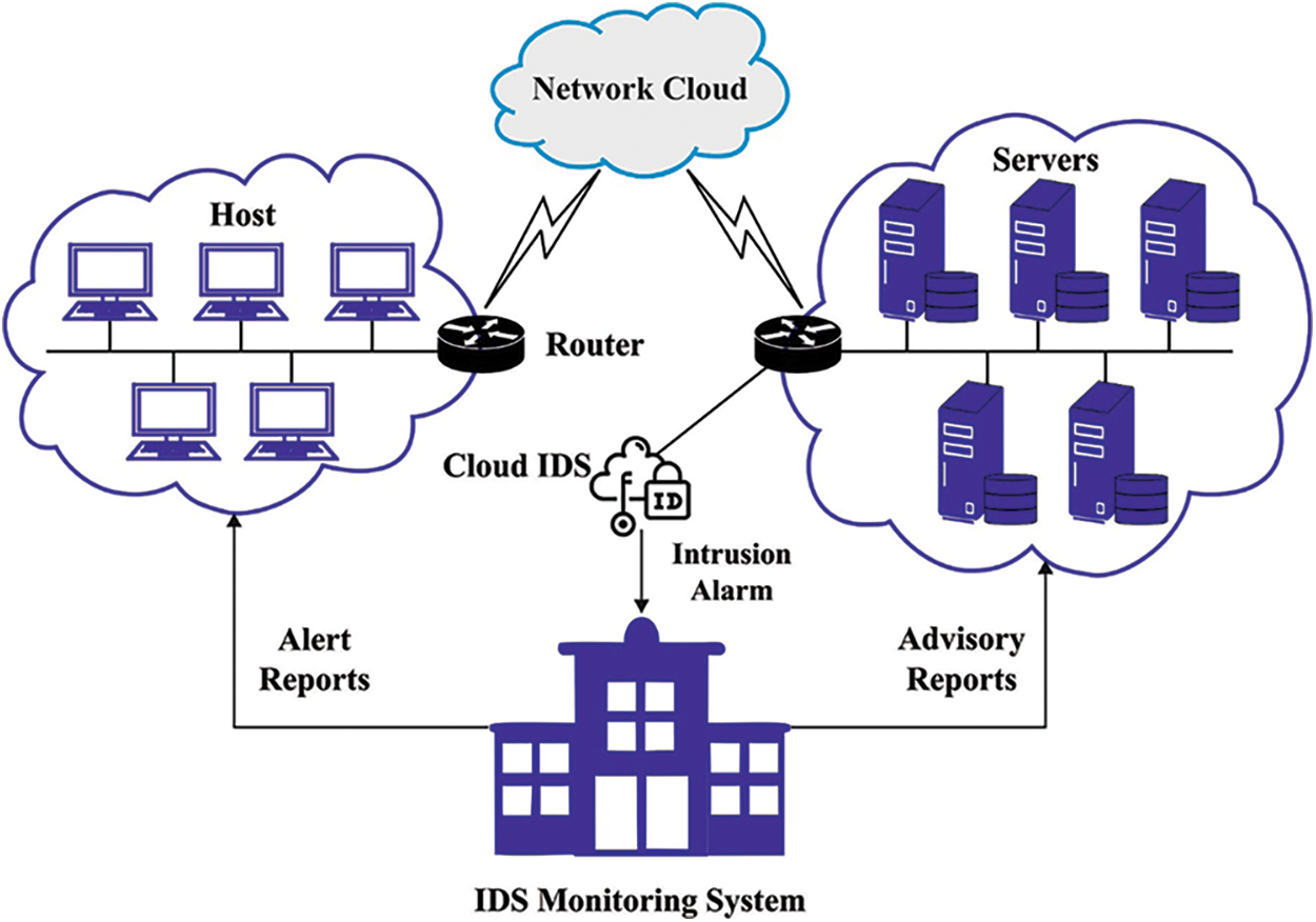 Deep Learning Based Distributed Intrusion Detection in Secure Cyber Physical Systems