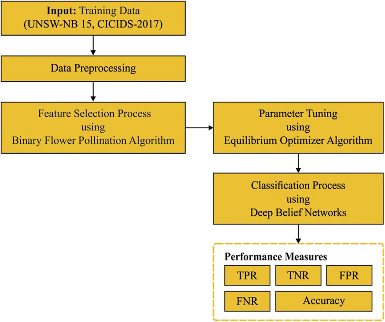 Deep Learning Based Distributed Intrusion Detection in Secure Cyber Physical Systems