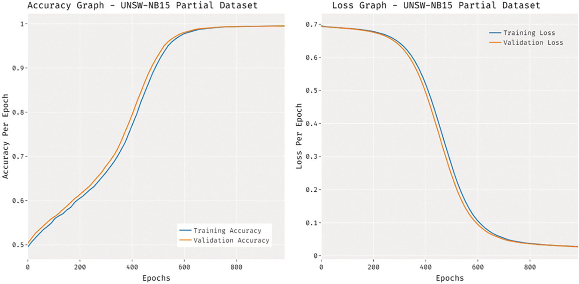 Deep Learning Based Distributed Intrusion Detection in Secure Cyber Physical Systems