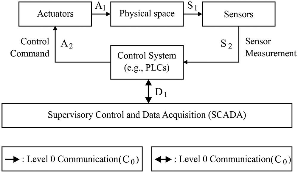 A Novel Anomaly Detection Method in Sensor Based Cyber-Physical Systems