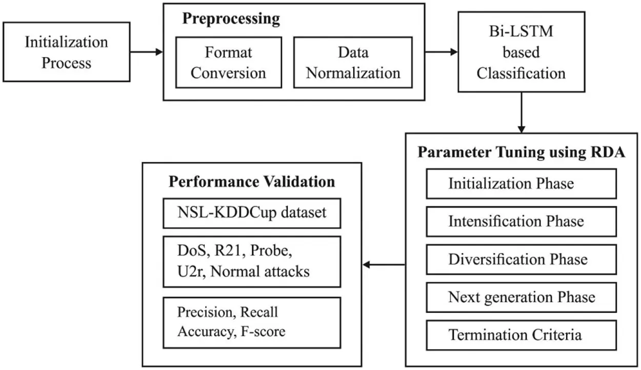 A Novel Anomaly Detection Method in Sensor Based Cyber-Physical Systems