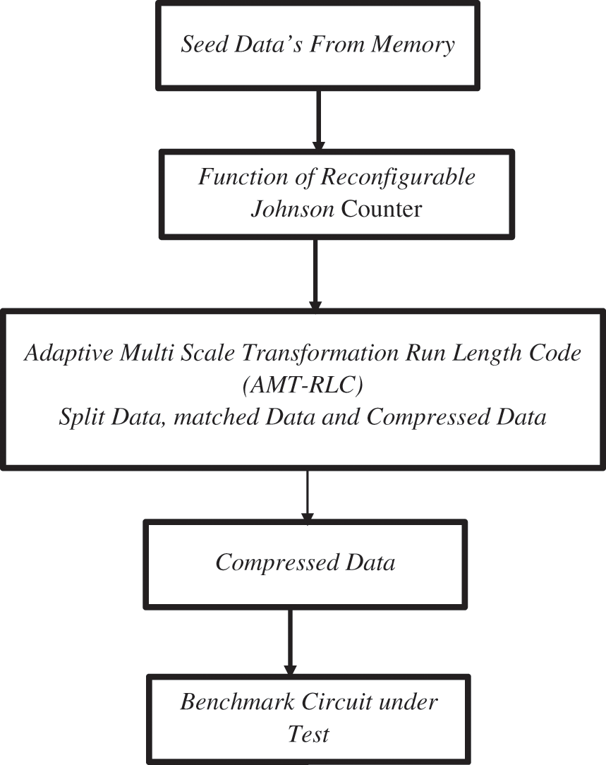 Adaptive Multicale Transformation Run-Length Code-Based Test Data ...