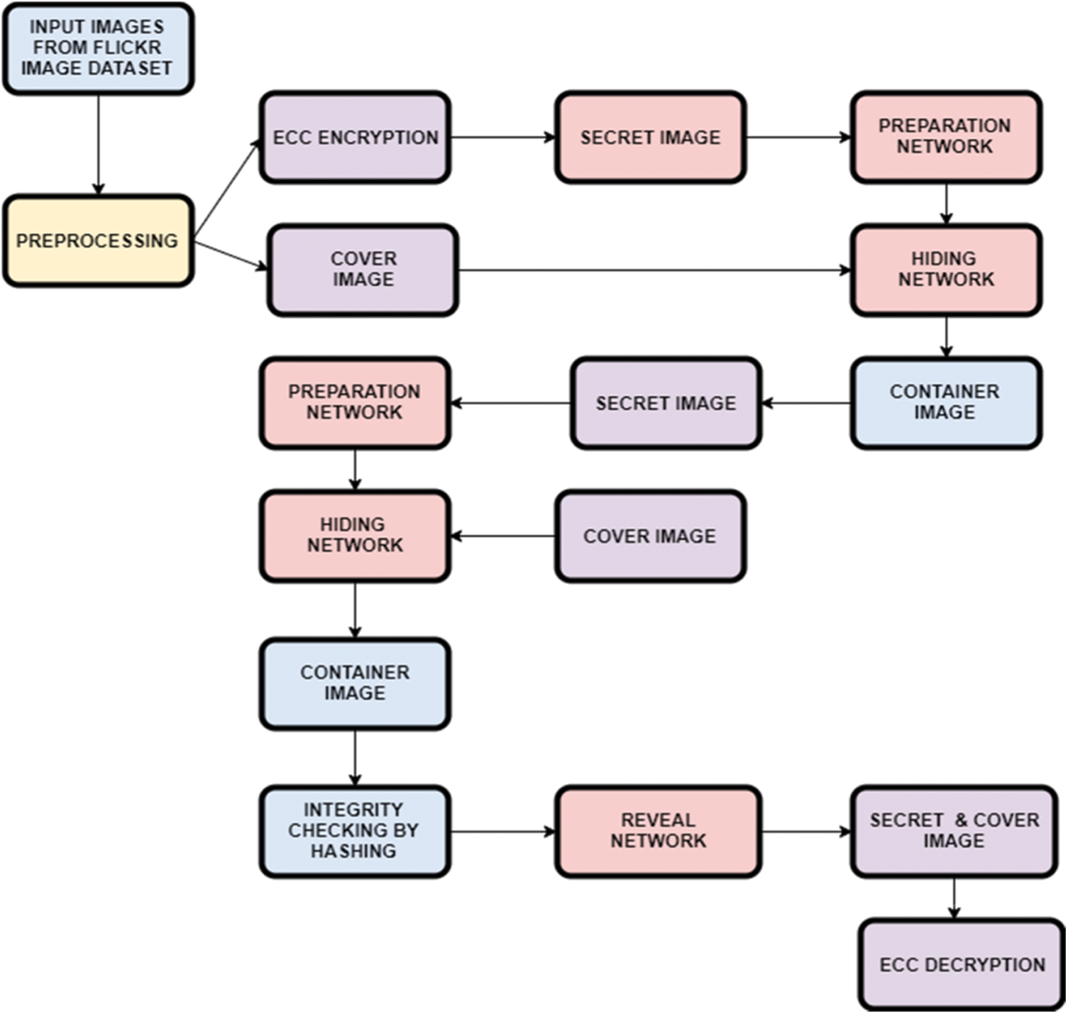 Image Steganography Using Deep Neural Networks