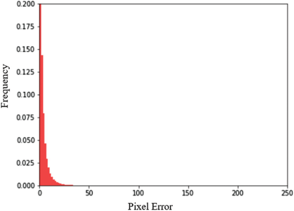 Image Steganography Using Deep Neural Networks