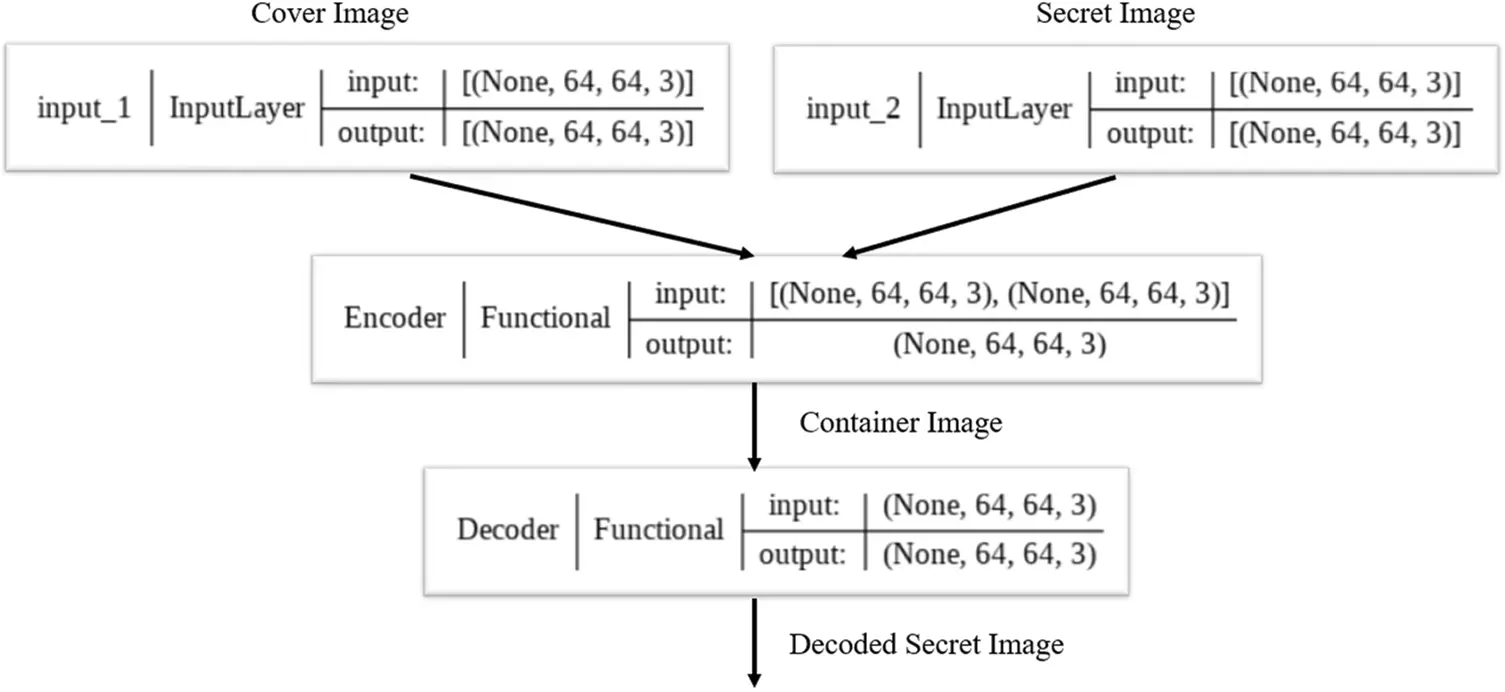 Image Steganography Using Deep Neural Networks