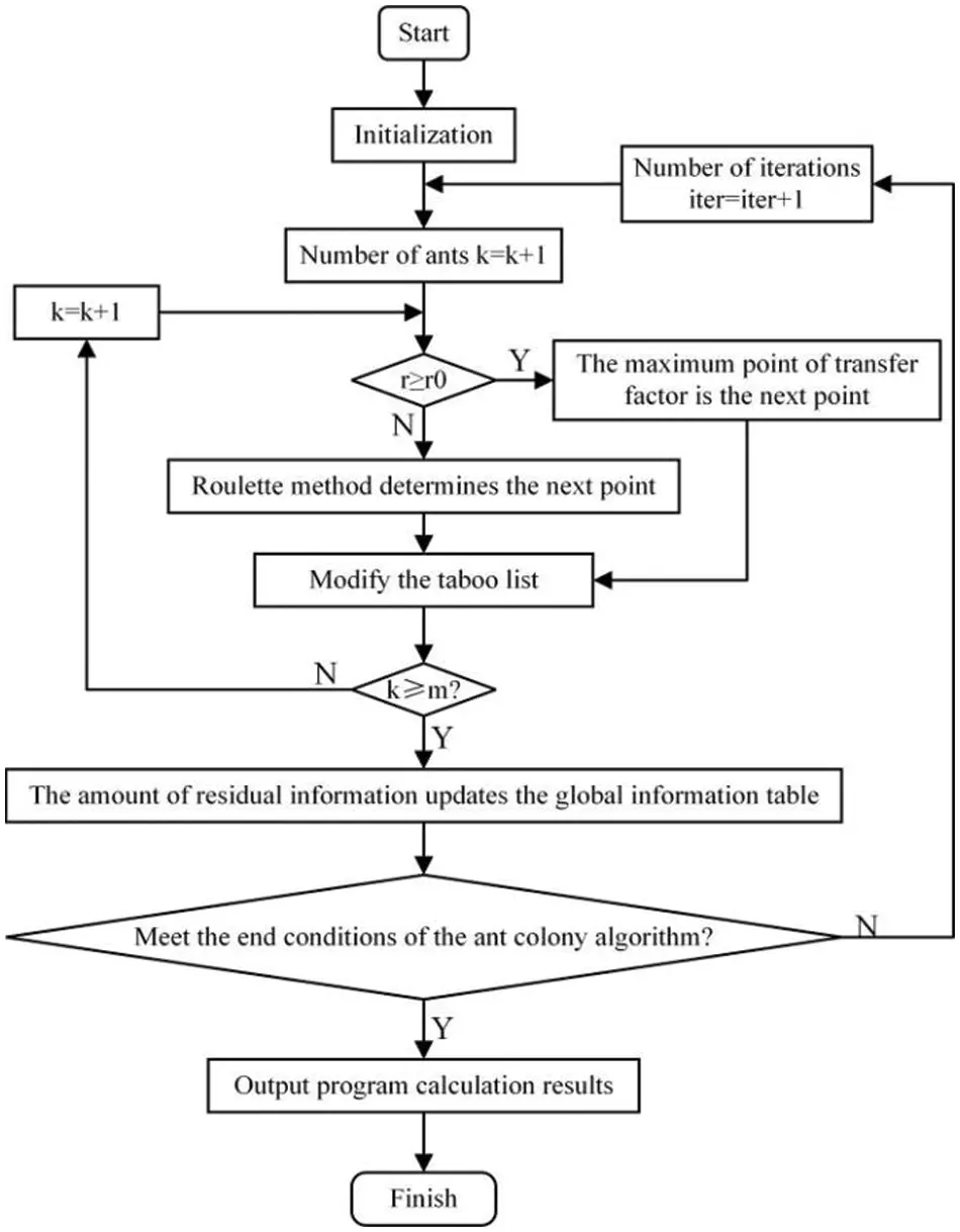 A New Route Optimization Approach of Fresh Agricultural Logistics ...