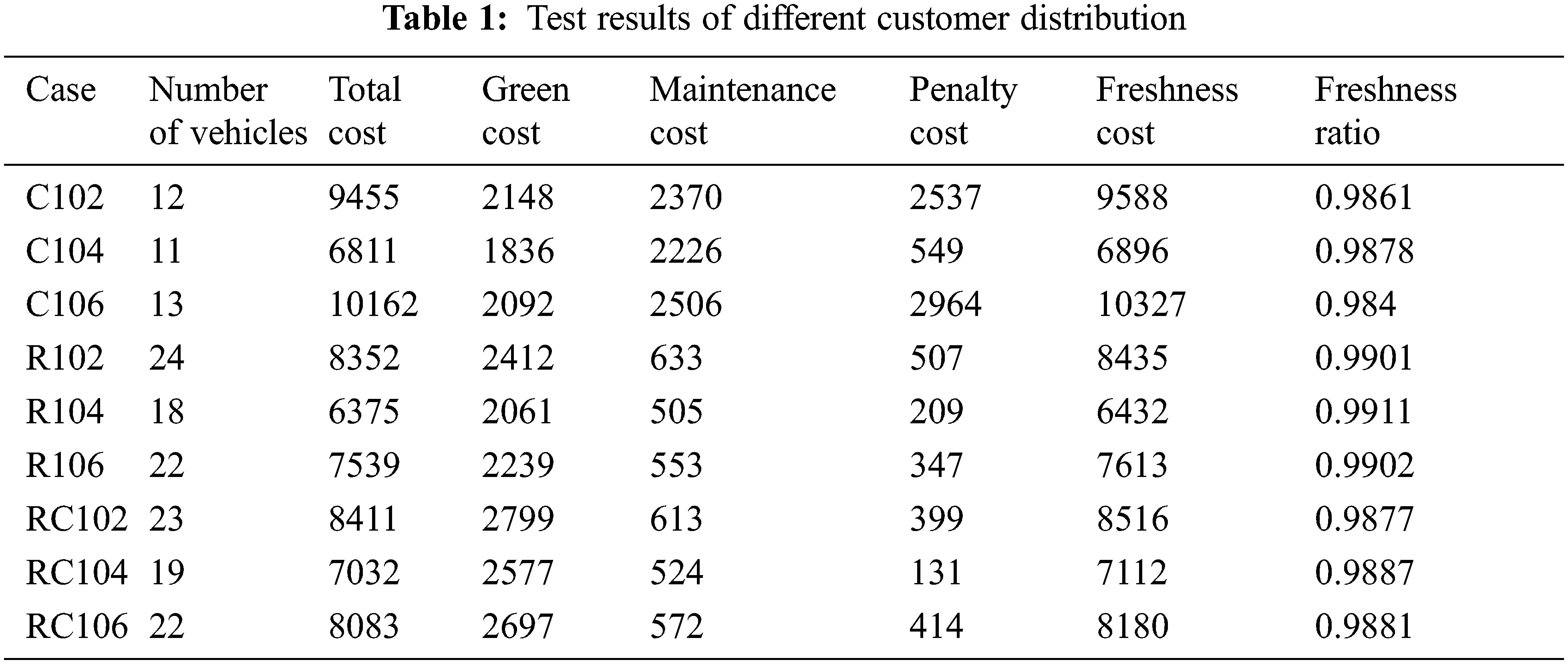 A New Route Optimization Approach of Fresh Agricultural Logistics ...