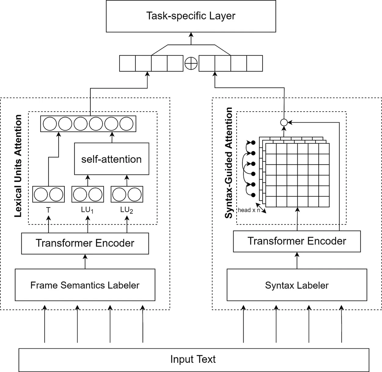 SSAG-Net: Syntactic and Semantic Attention-Guided Machine Reading Comprehension
