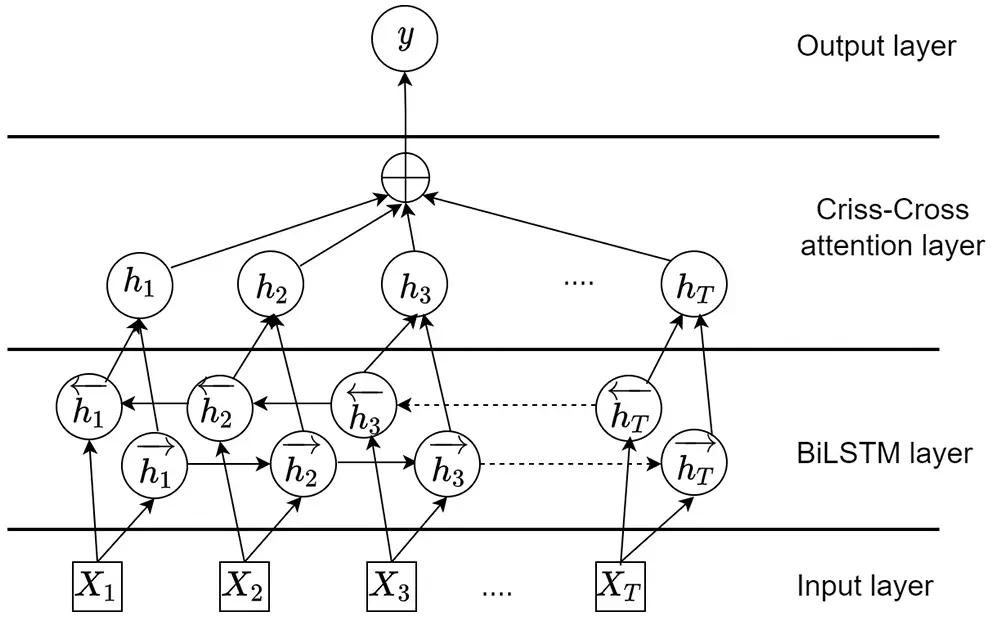 Criss-Cross Attention Based Auto Encoder for Video Anomaly Event Detection