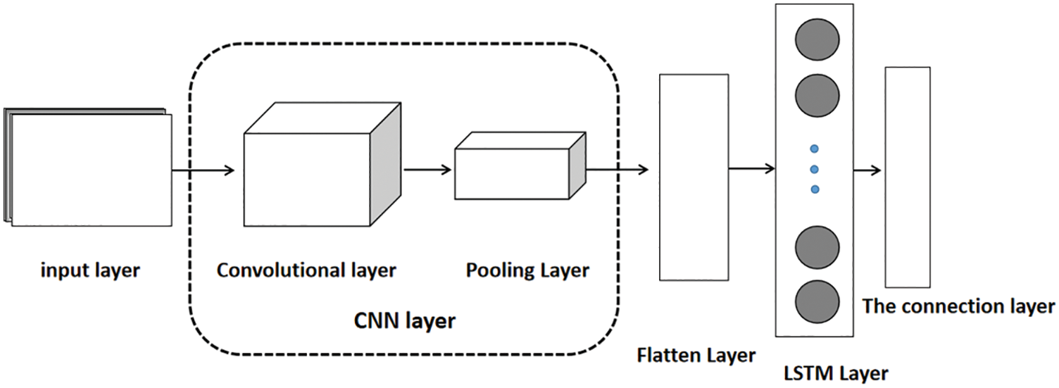 Application of CNN and Long Short-Term Memory Network in Water Quality Predicting