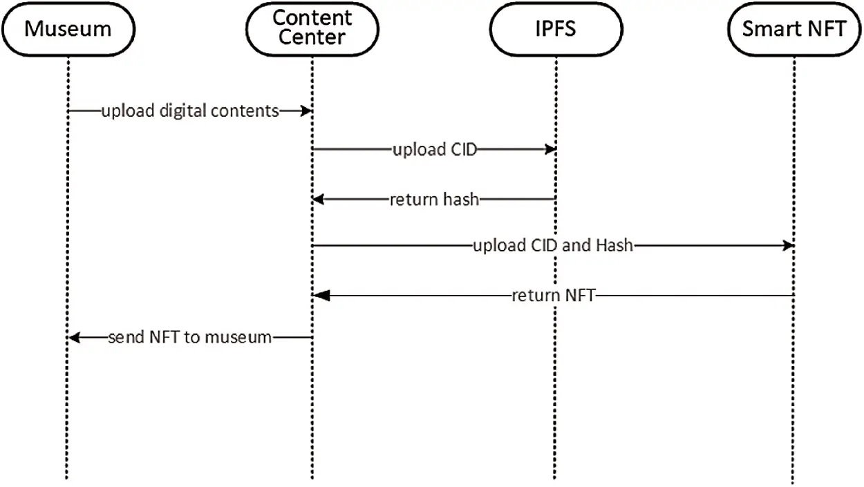Blockchain-Enabled Digital Rights Management for Museum-Digital ...