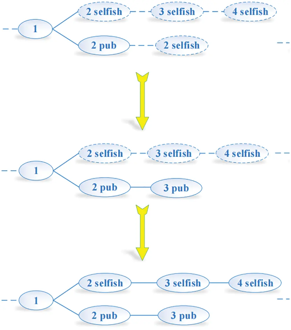 Selfish Mining and Defending Strategies in the Bitcoin