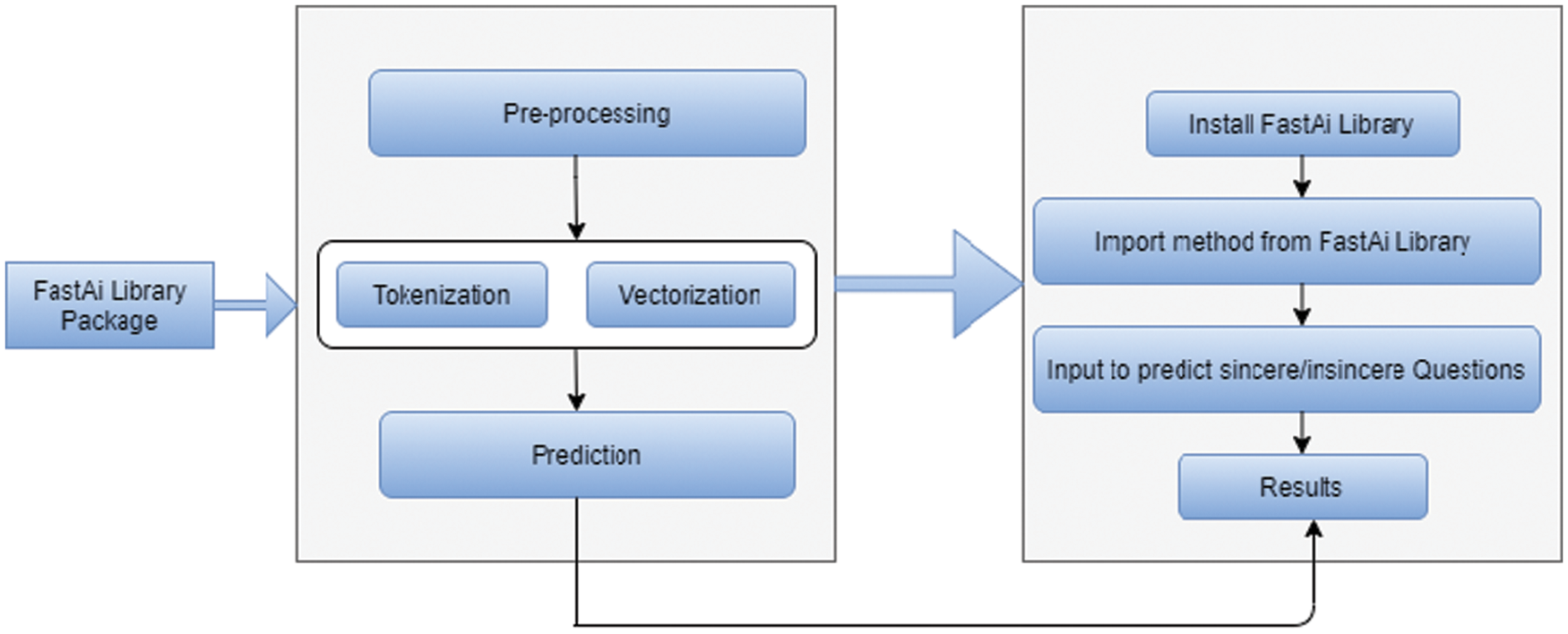 Detection of Toxic Content on Social Networking Platforms Using Fine Tuned ULMFiT Model