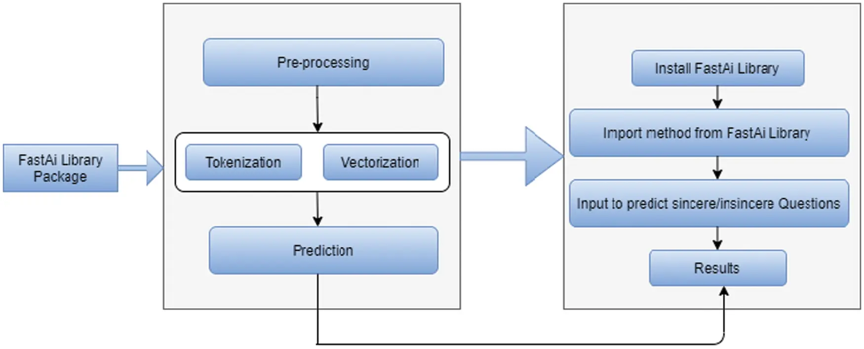 Detection of Toxic Content on Social Networking Platforms Using Fine ...