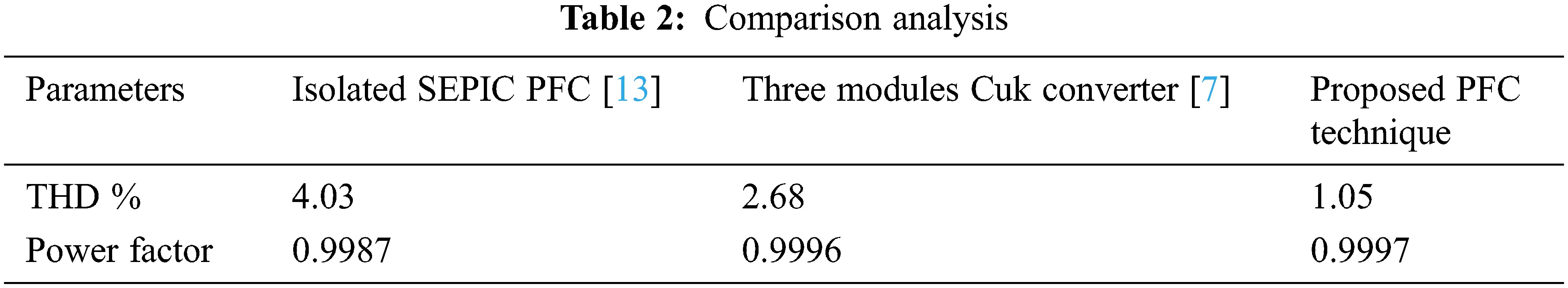 Design and Analysis of Novel Three-Phase PFC for IM Drives