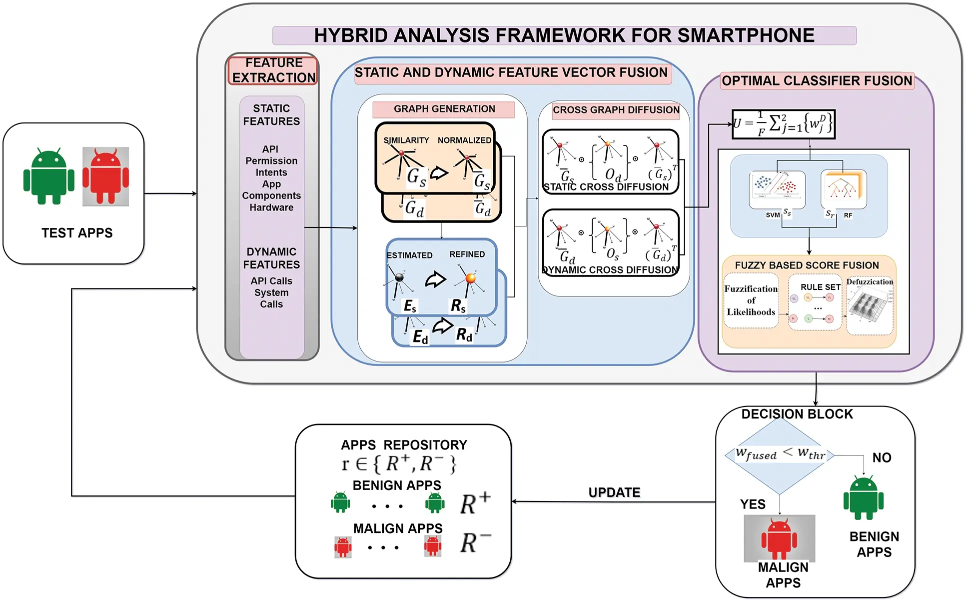 Optimal Unification of Static and Dynamic Features for Smartphone ...