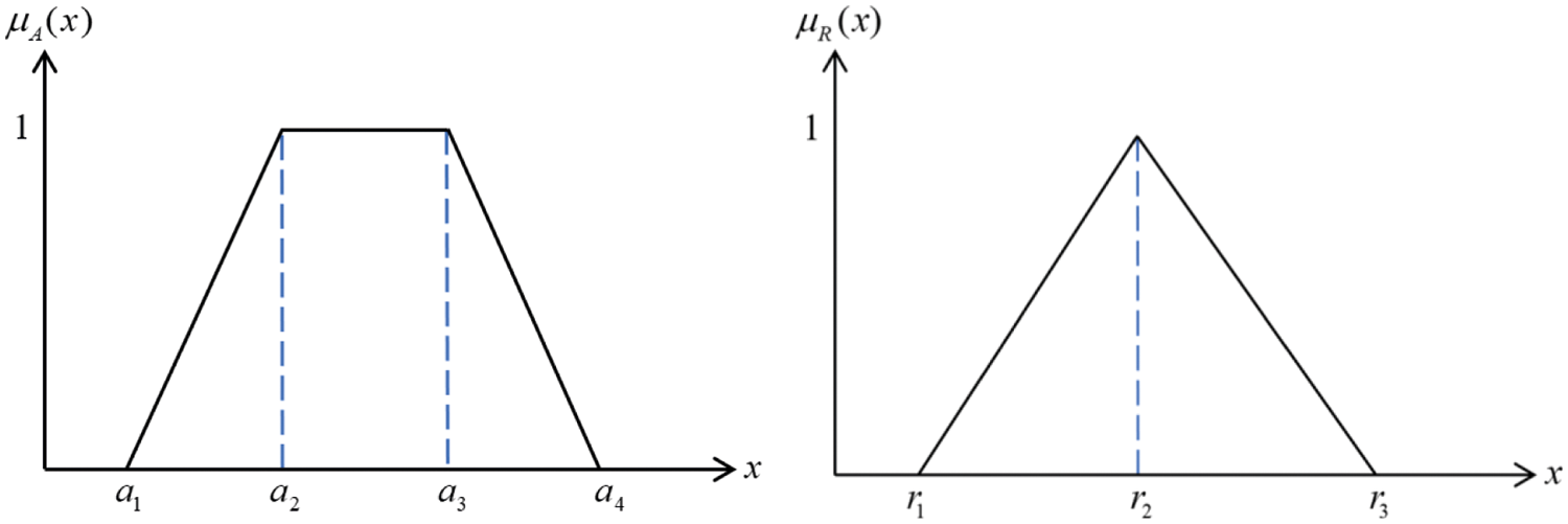 Application of Intuitionistic Z-Numbers in Supplier Selection